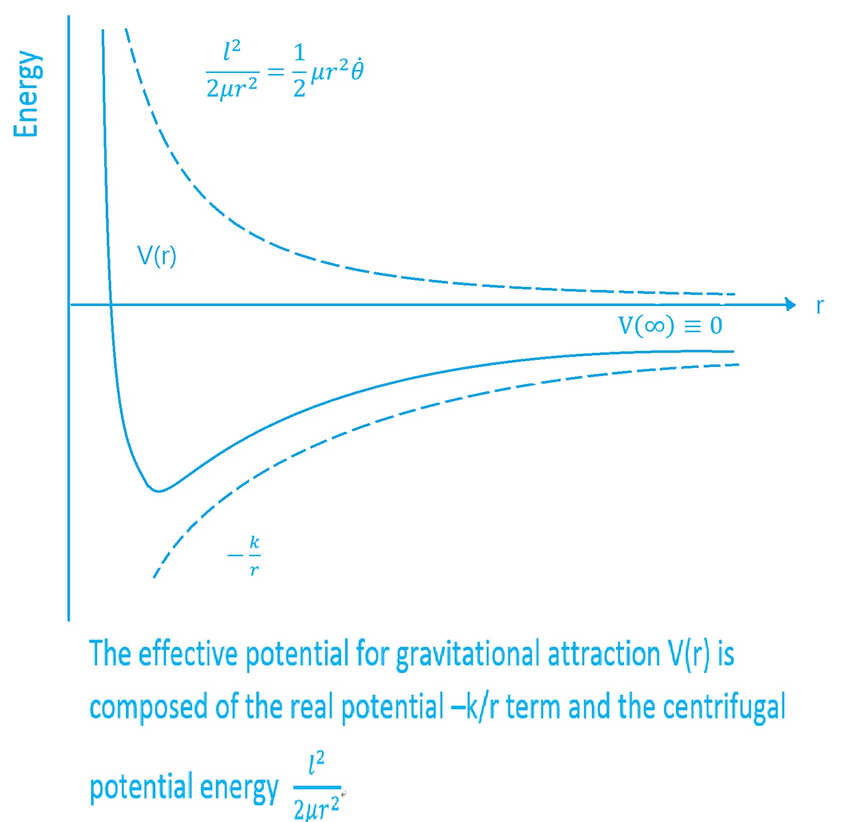 phymath999: 角動量的有效重力位能圖 The effective potential (also known as ...